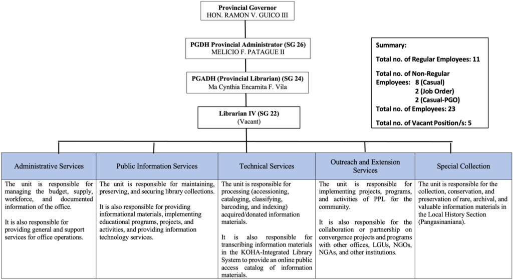 Organizational Chart - Pangasinan Provincial Library